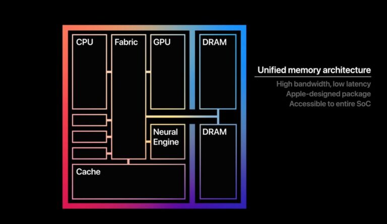 What Is Unified Memory on Mac and How It Works – iGeeksBlog